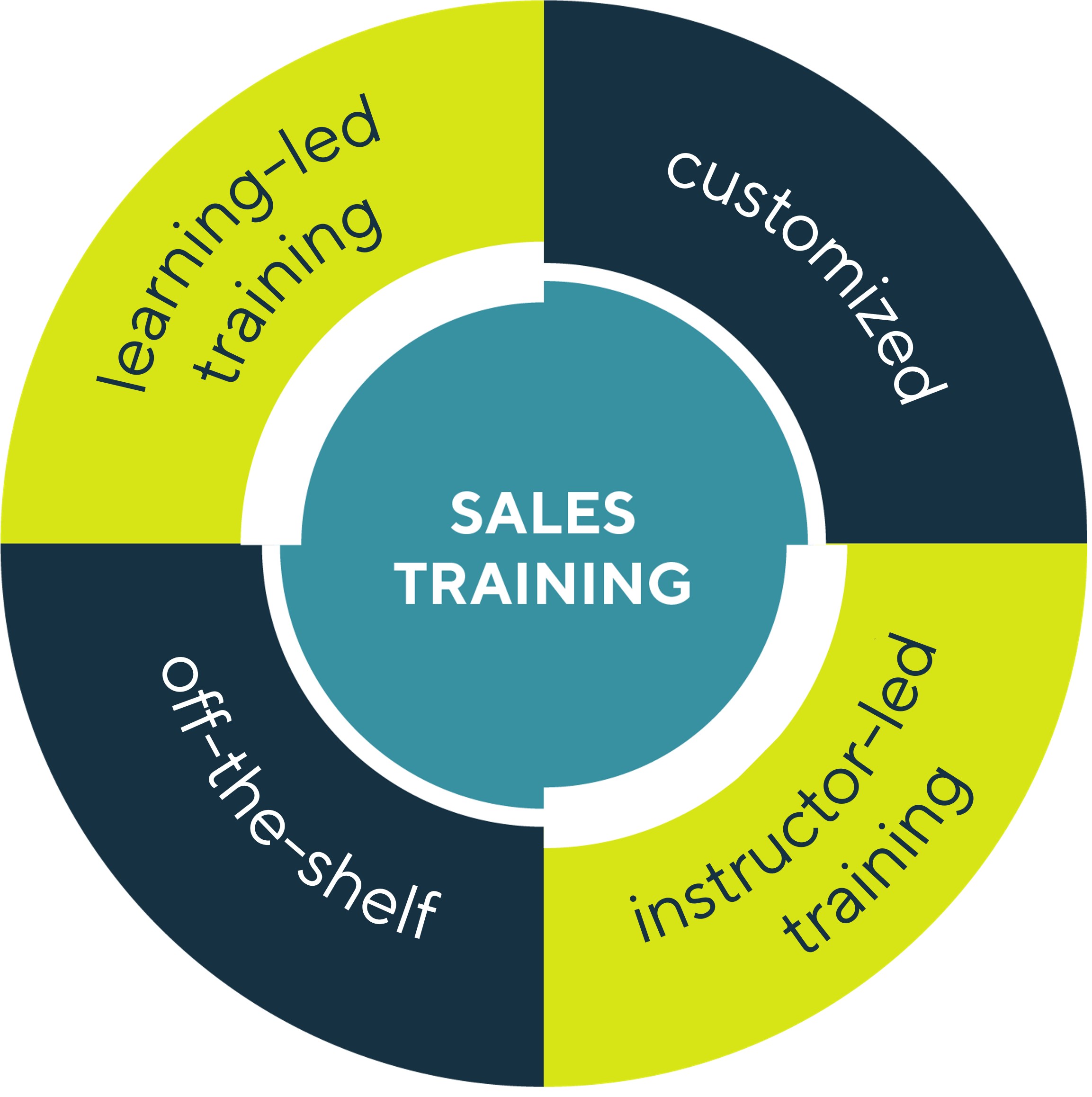 Sales Training Tailored to Your Needs | Mercuri Global