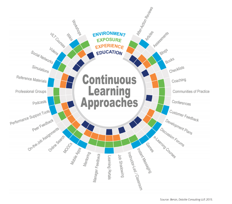 Winning Learning Experience The Right Format At The Right Time Global